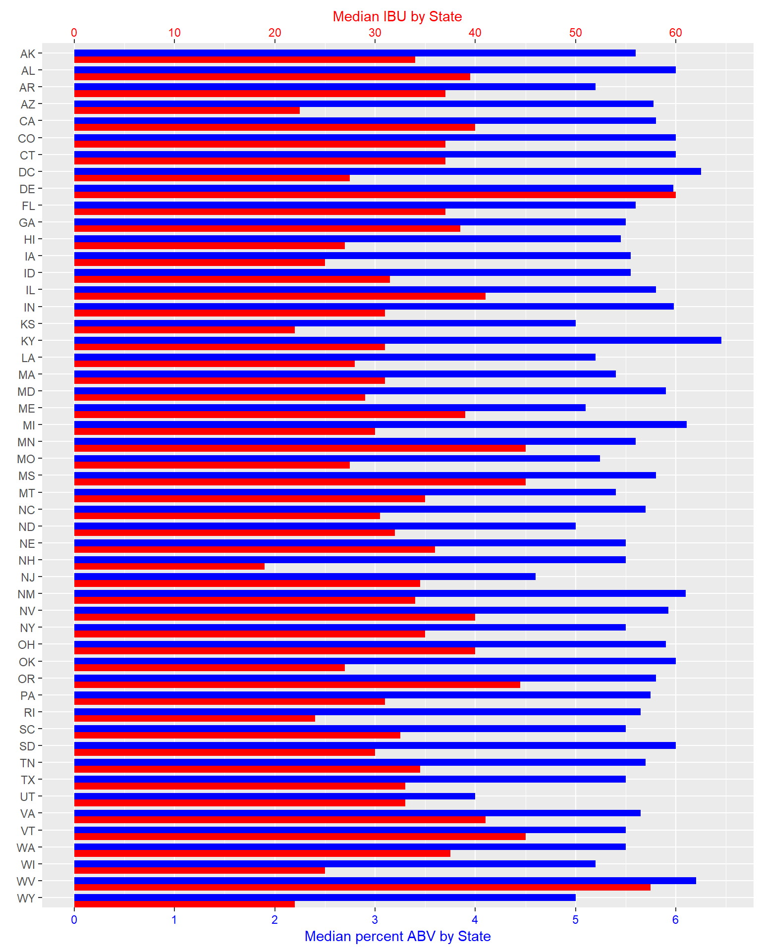 Micro Brewery Data Analysis